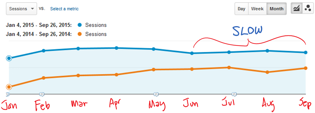 Evaluating Website Performance: I'm All About That Slope, 'Bout That Slope