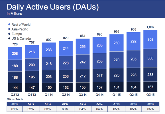 Facebook Beats Estimates With $4.5 Billion Revenue, Now Has More Than A ...