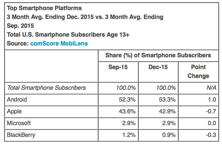 Death To The Dumb Phone: Soon, Nearly 80% Of Mobile Phones In The US ...