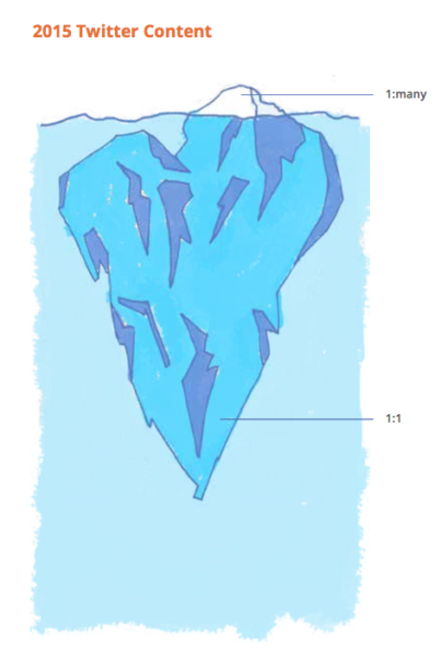 The "social iceberg": The data on 1:1 marketing may surprise you