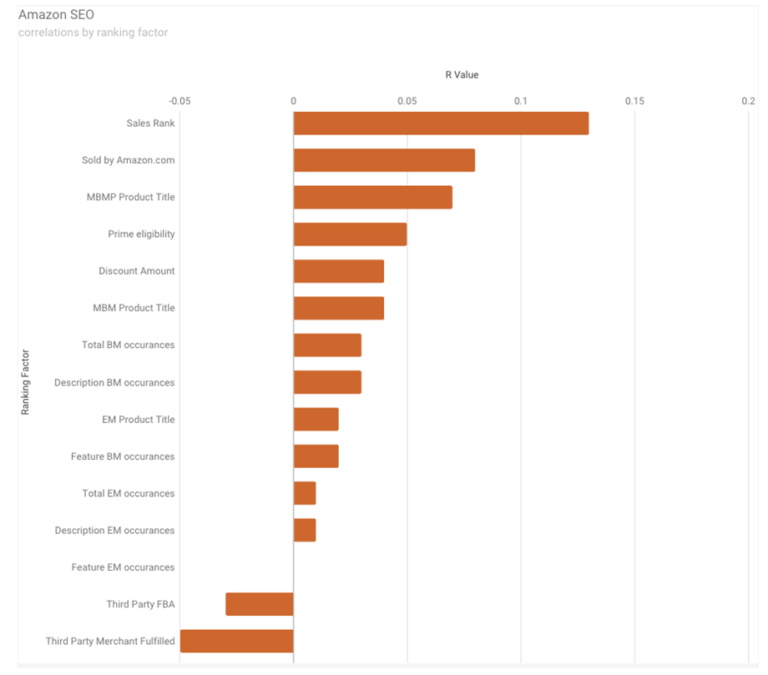 Sales rank & fulfillment play a major role in Amazon search visibility