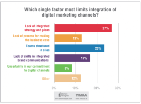 Removing silos: staying ahead with integrated digital marketing best ...
