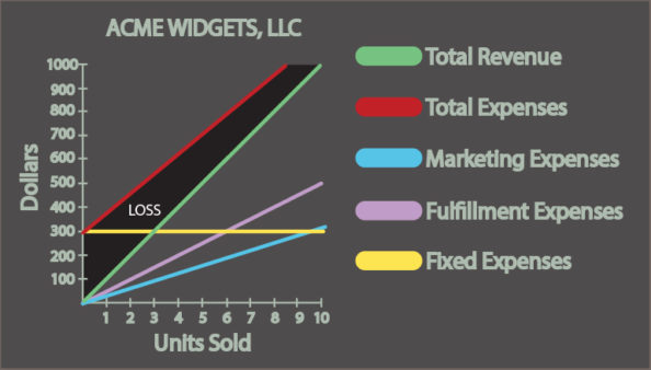 Contribution margin: How to tell if your marketing makes cents