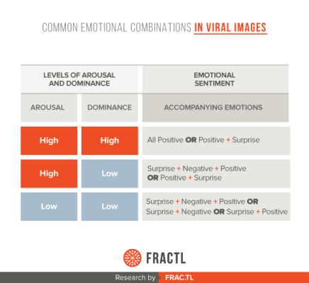 The science of viral content: Why certain emotions ignite social engagement