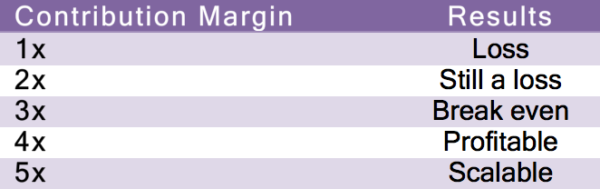 Contribution margin: How to tell if your marketing makes cents