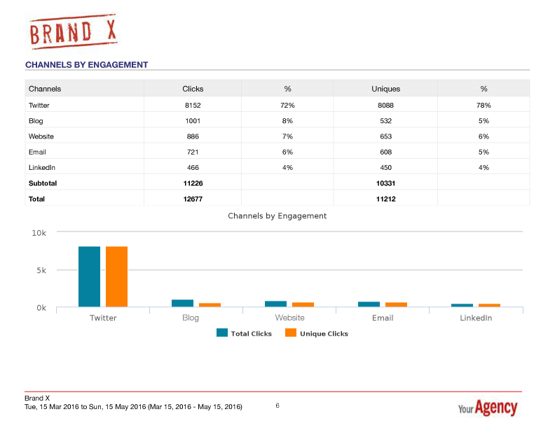 How to measure the true performance of your content