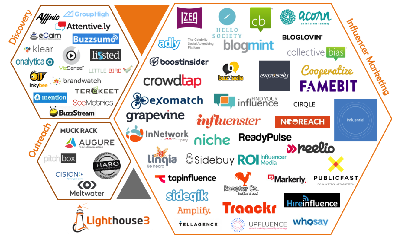 Introducing the "Influencer Marketing Technology Landscape"
