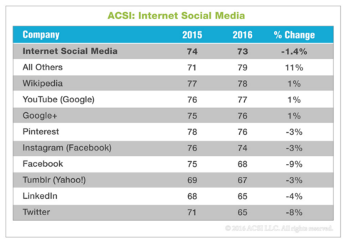 ACSI report: Customer satisfaction increases for e-business despite ...