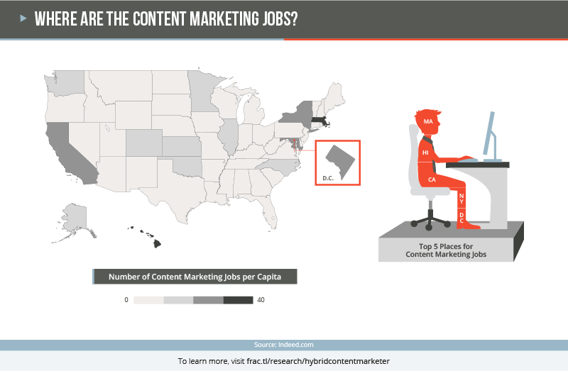 What do employers look for in a content marketer?