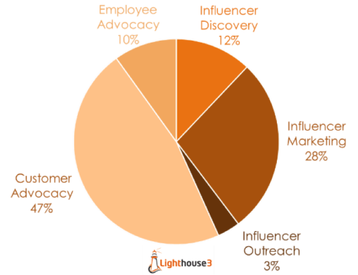 Introducing the "Influencer Marketing Technology Landscape"