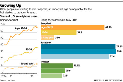 Snapchat usage soars, attracting parents and weirding out teens