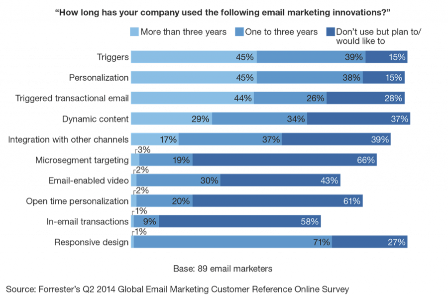 The future of email marketing is already here