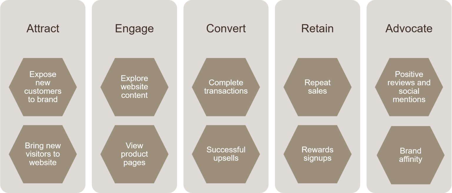 Activate your audience with a 'measurement framework'