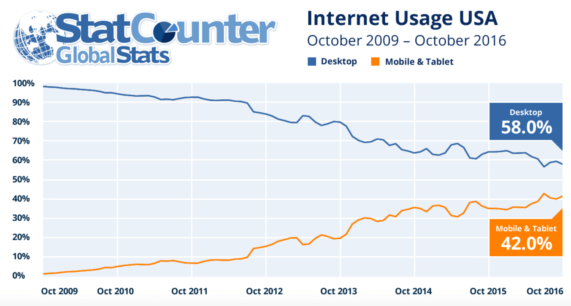 On a global basis, mobile internet usage surpassed the desktop in October