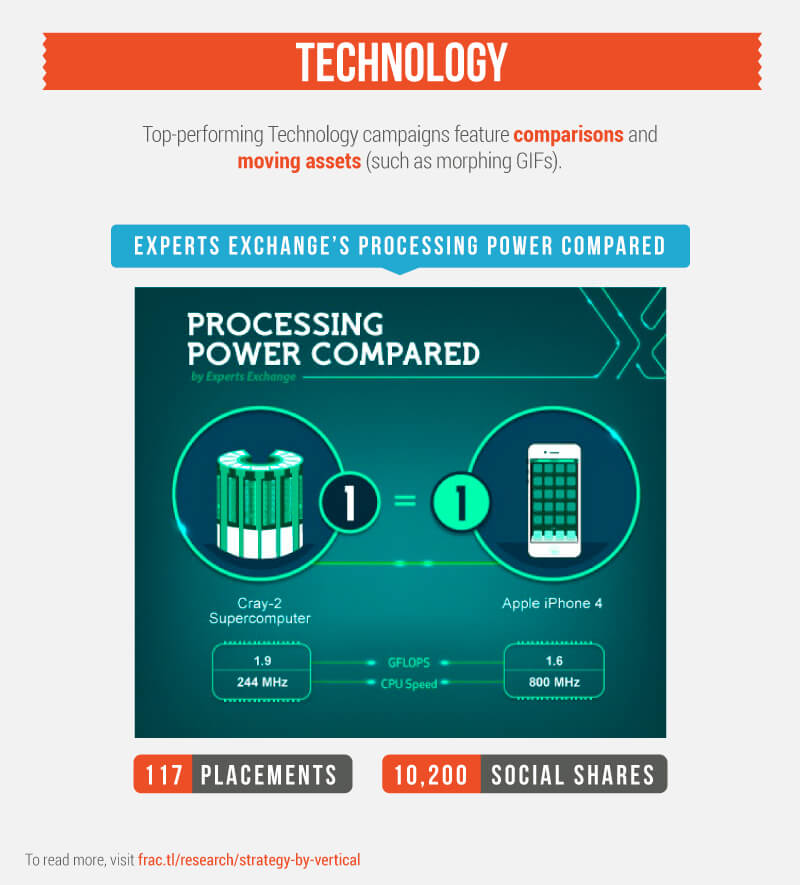 What can your industry achieve with content? Here are results across 15 ...
