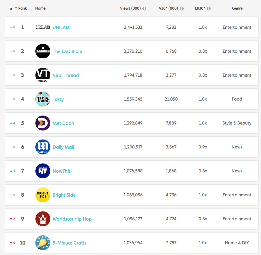 Top 10 video creators in November: UNILAD, The LADBible, Viral Thread ...