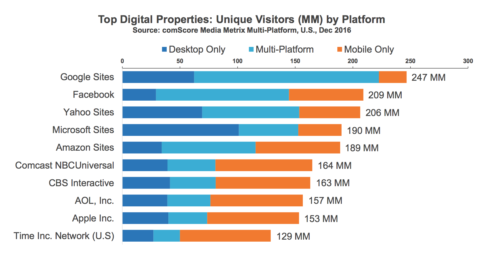 Mobile now accounts for nearly 70% of digital media time [comScore]