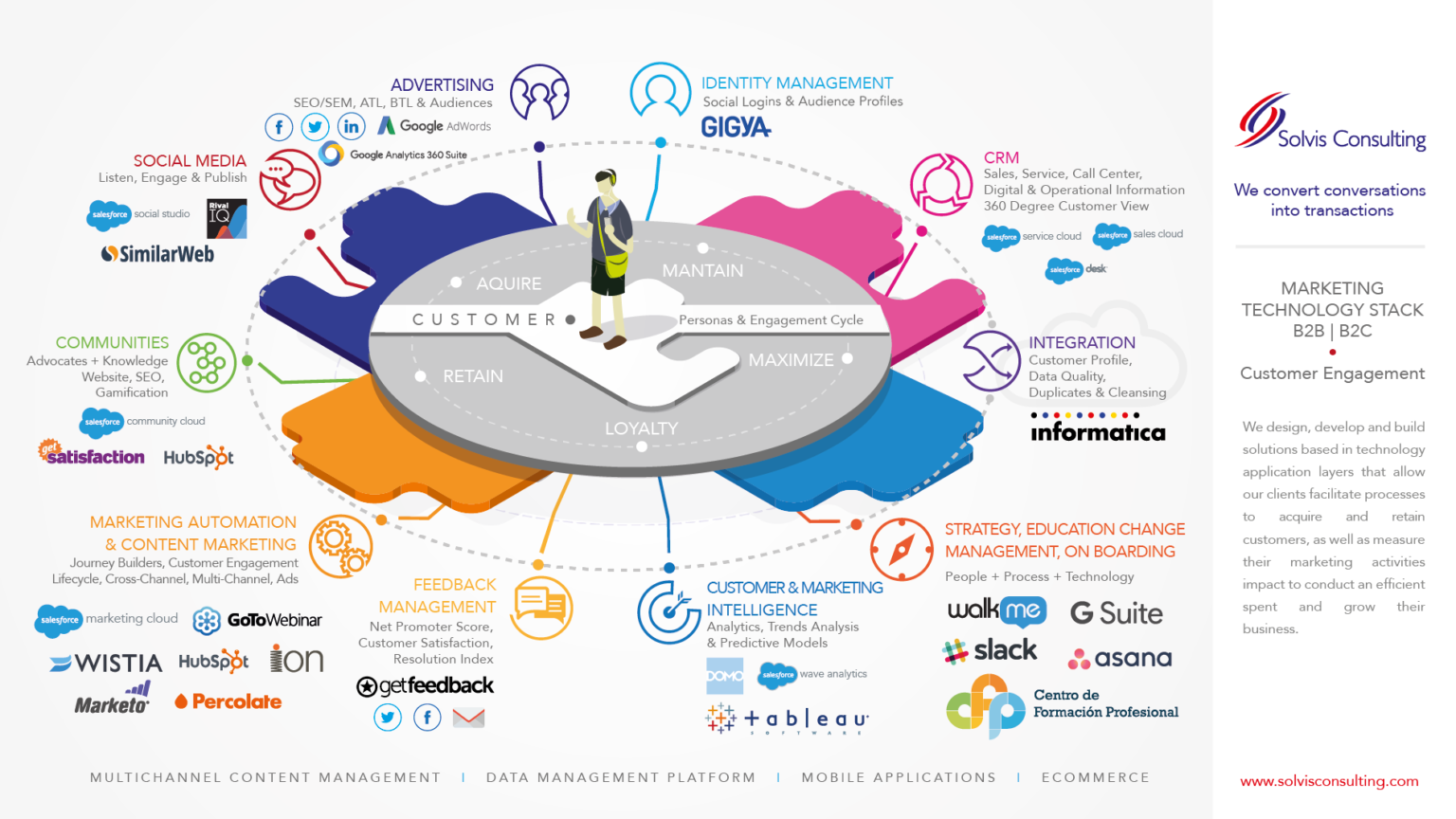 6 areas to make your martech stack work with people, processes and data