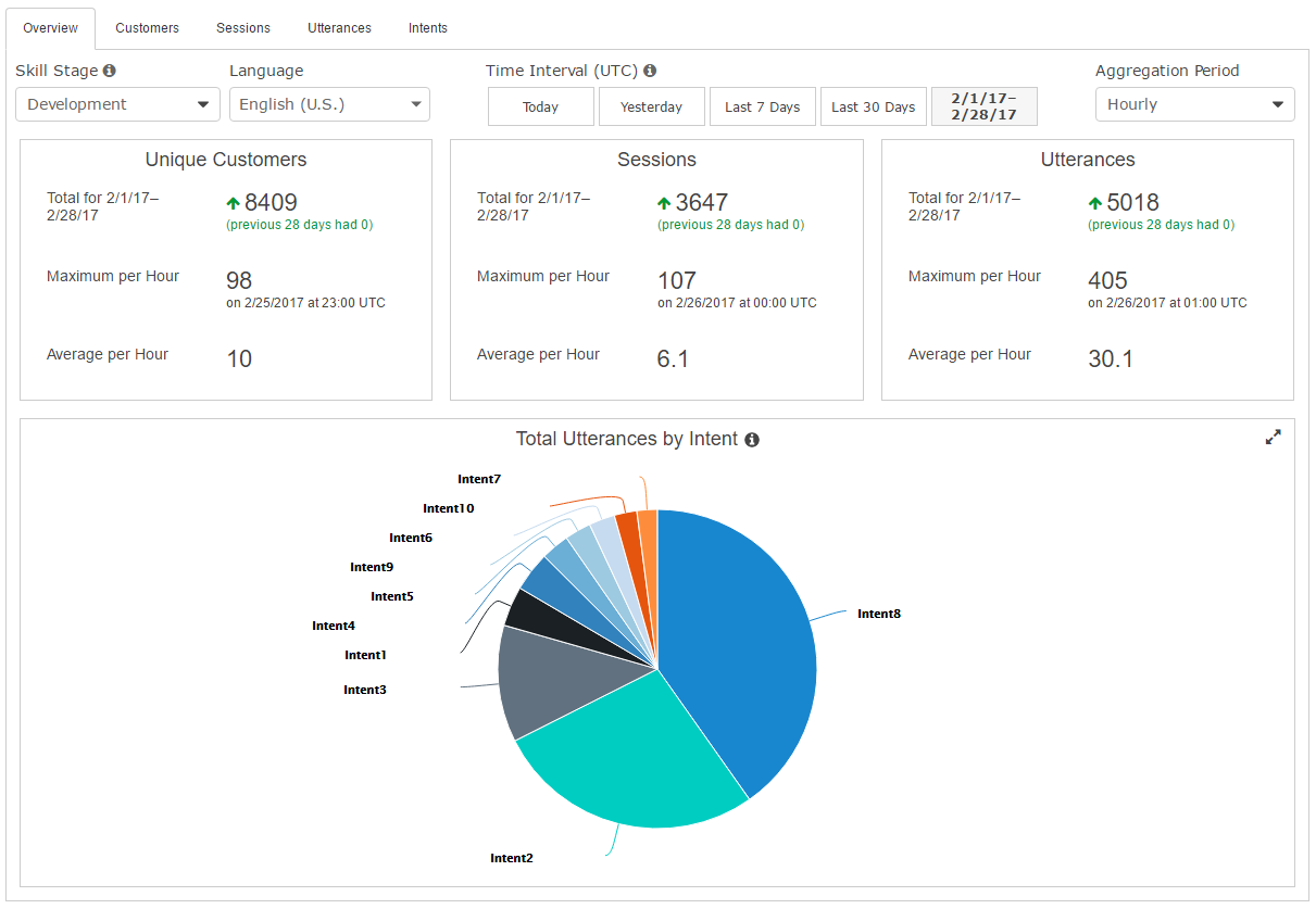 Amazon launches a metrics dashboard for Alexa skill developers
