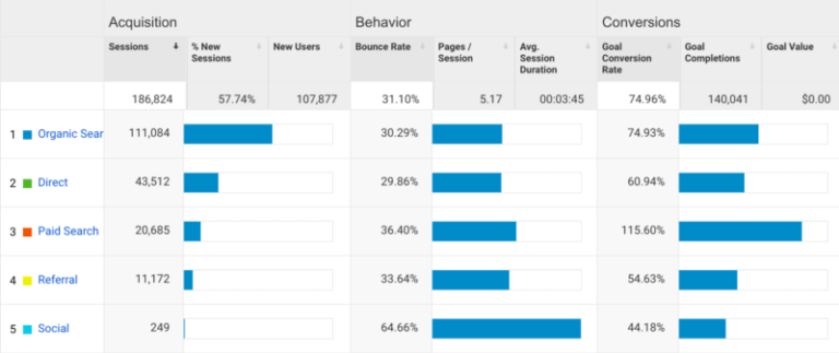 The connected channels: All media channels must have defined budgets ...