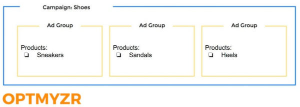 The perfect structure for managing profitable shopping ads