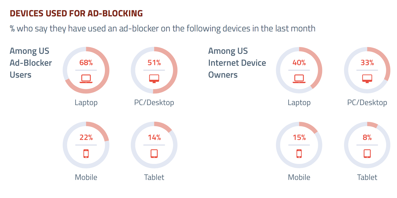 Survey shows US ad-blocking usage is 40 percent on laptops, 15 percent ...