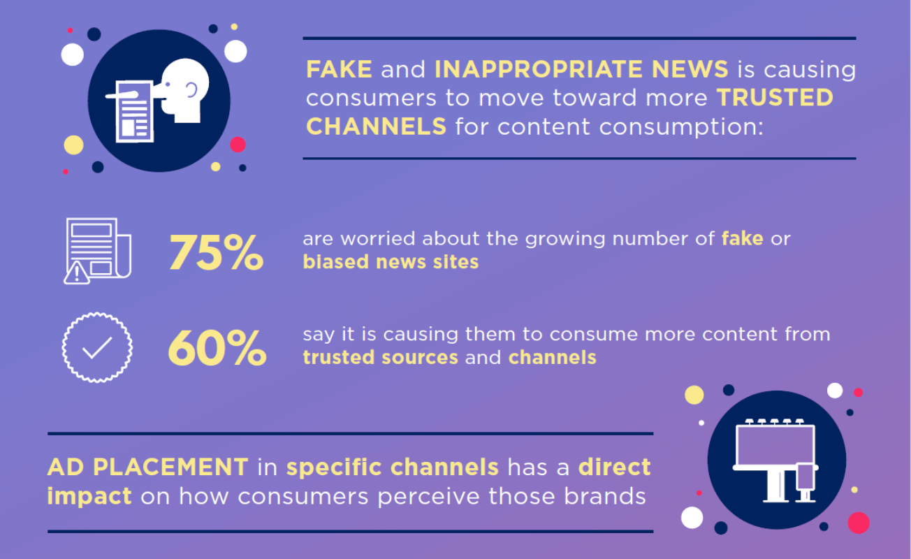 37% of consumers say ads placed next to offensive content impact brand ...