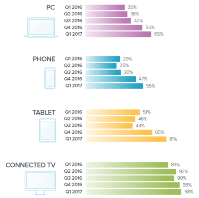 Long-form video now makes up majority of time watched across all devices