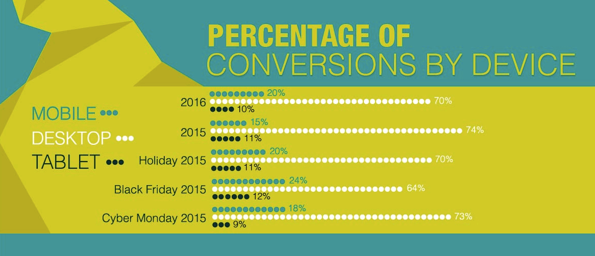 New evidence highlights the conversion lift of mobile optimization