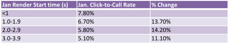 New evidence highlights the conversion lift of mobile optimization