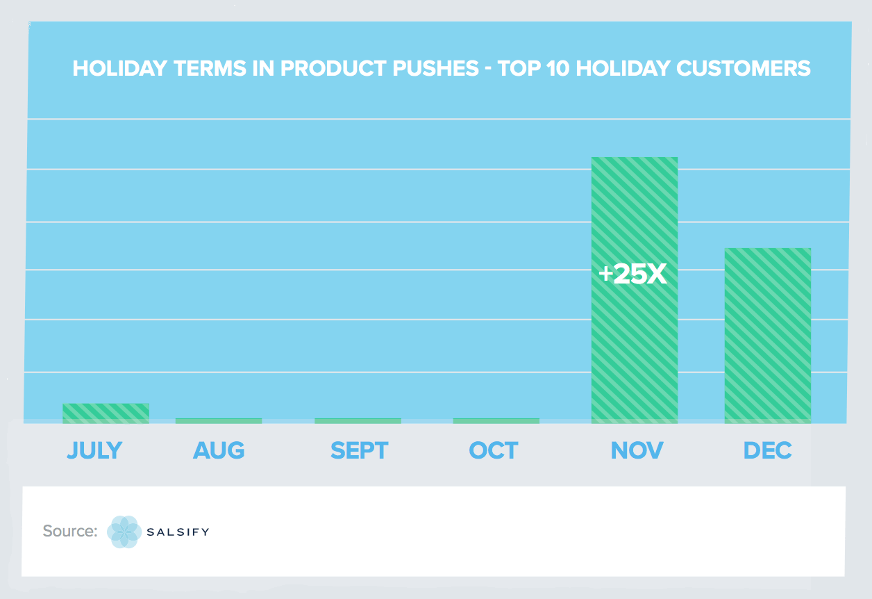 3 behavioral stats for retailers to supercharge your holiday strategy