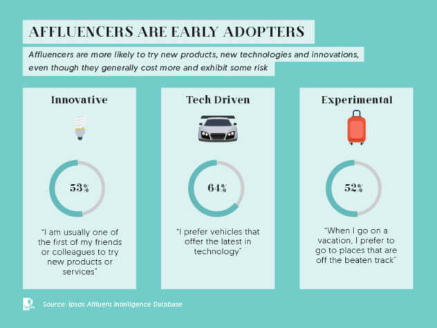 The influence of affluence: How to leverage the 'Affluencers'