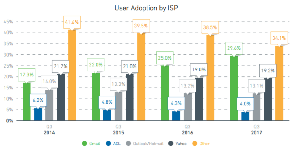 3 ways Gmail has changed email marketing