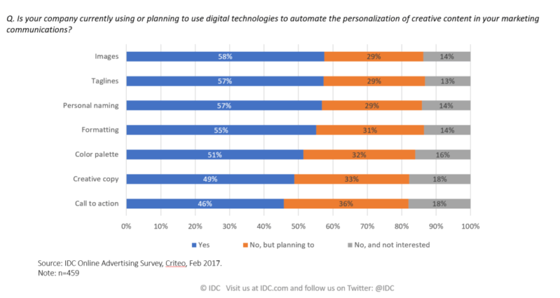 Personalization & machine learning in 2018: From comms to content