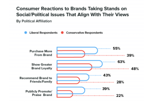Survey: 66% of consumers want brands to take social and political positions