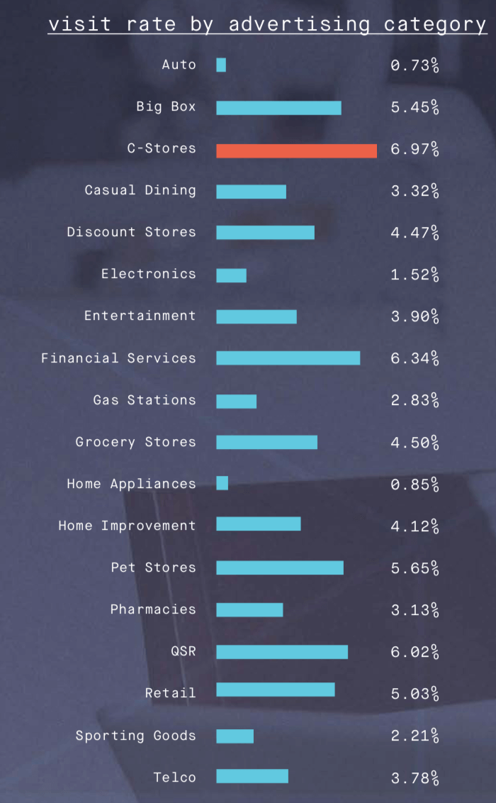 Report: Cost to drive store visits varies widely by category, mobile ...