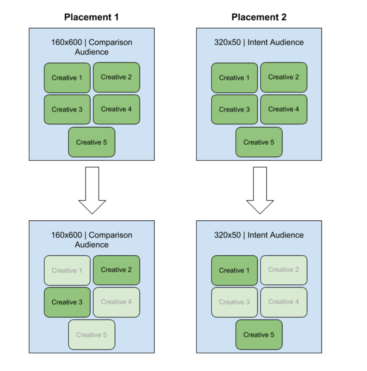 How to test your programmatic creatives like a pro