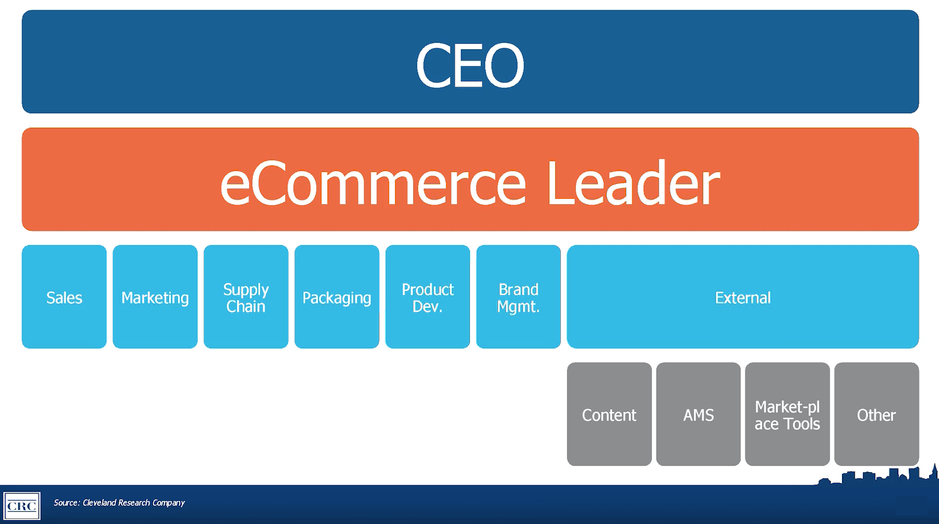 Looking to grow into a C-level leadership role? Focus on ecommerce.