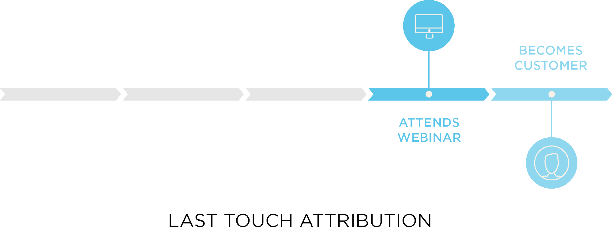 Unlock multi-touch attribution with CRM campaign tracking