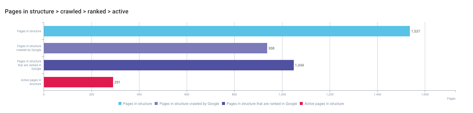 The technical SEO hierarchy of needs