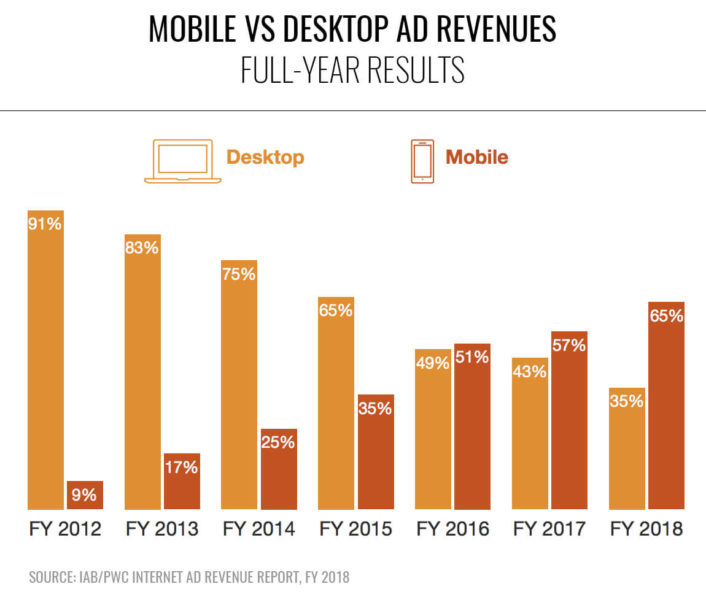 IAB: U.S. digital ad revenues top $100 billion for first time, reaching ...