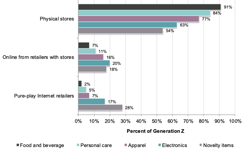 Gen Z shoppers offer new hope for the mall