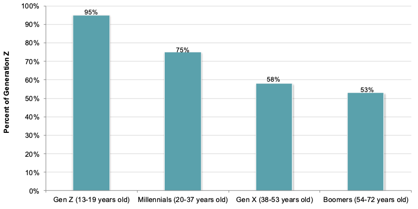 Gen Z shoppers offer new hope for the mall