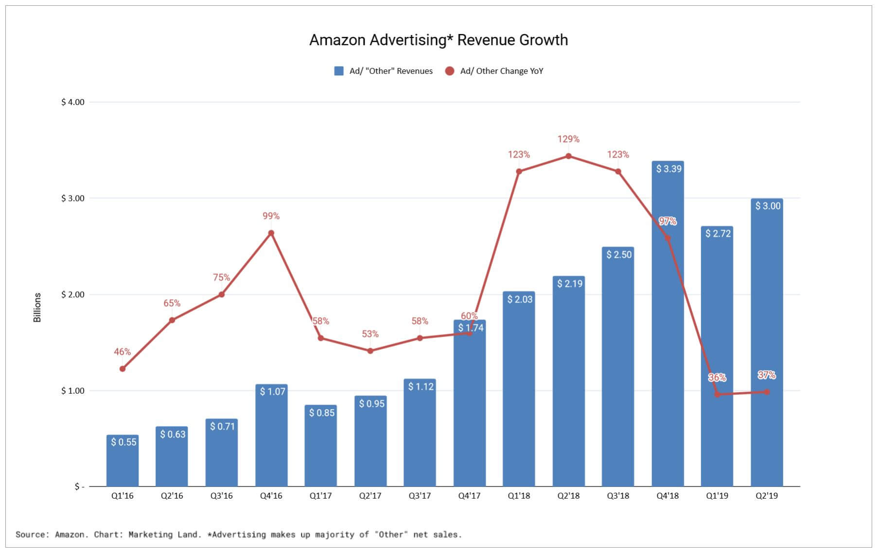 Amazon's high-flying advertising growth levels out