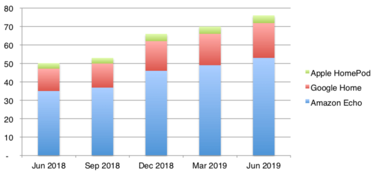 Alexa devices maintain 70% market share in U.S. according to survey