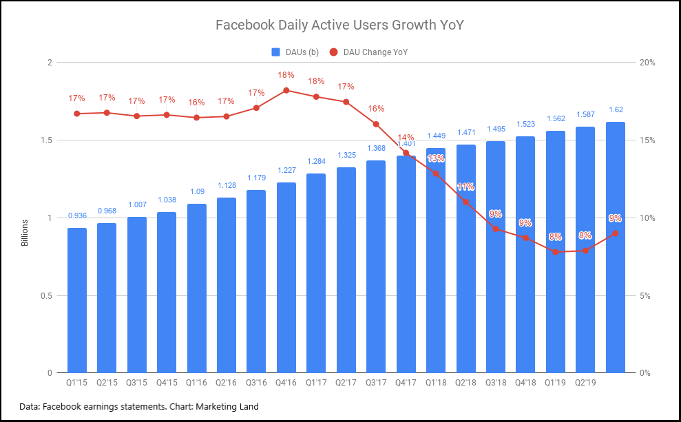 Facebook ad impressions rise, driven by News Feed, Instagram Stories ...
