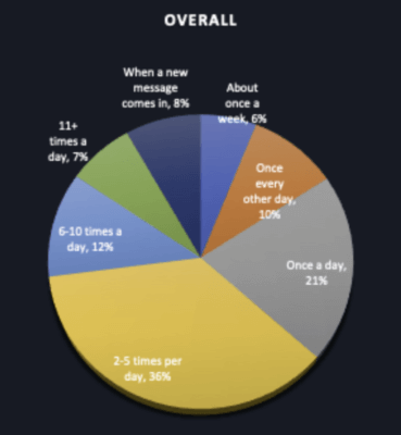 Global email benchmark report finds email isn't dead – it's essential