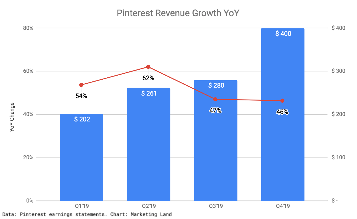 Pinterest Shopping ads gain momentum as company revenues top $1 billion ...