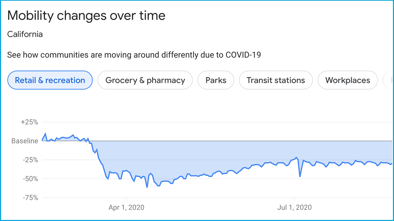 See how visits to retail, grocery, workplaces are trending by area with ...