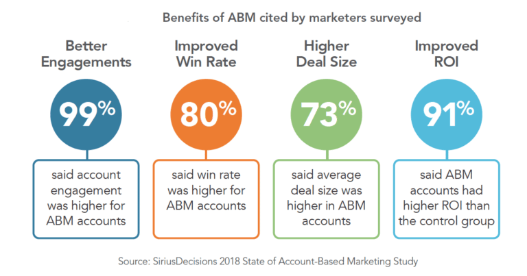 What is account-based marketing (ABM) and why are B2B marketers bullish on it?